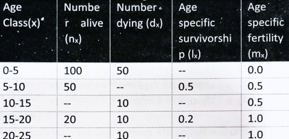 How to Determine the Net Reproductive Rate (R₀) from a Hypothetical Life Table - CSIR NET LIFE ...