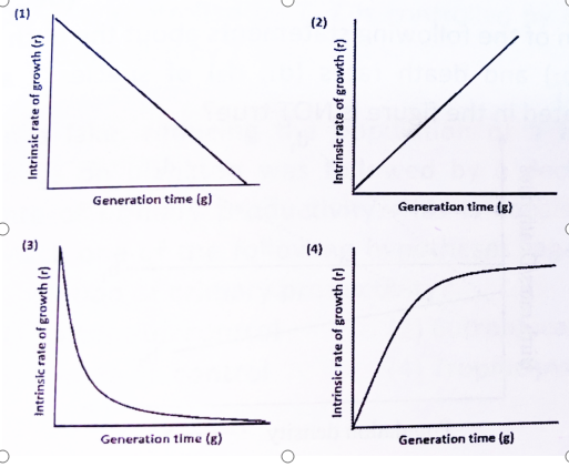 Intrinsic Rate of Growth vs. Generation Time: Understanding Their ...